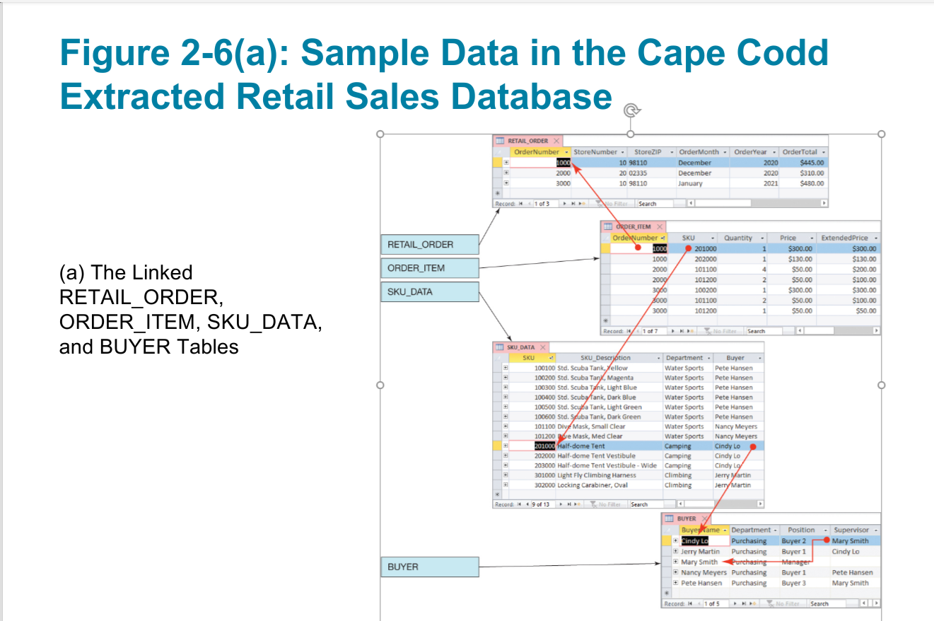 Solved Create a database and the first two tables (SKU_DATA | Chegg.com