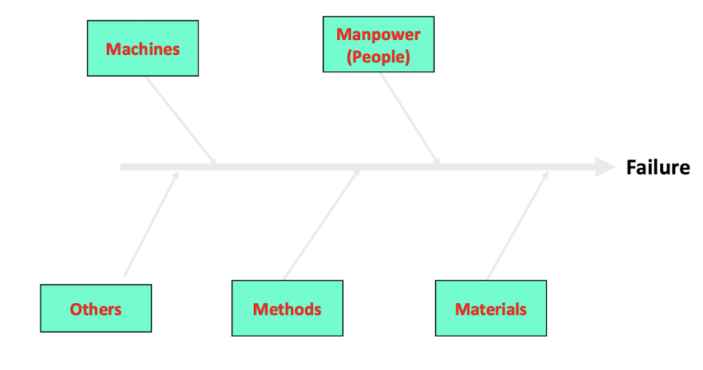 Solved Use the Pareto Chart to complete the fishbone diagram | Chegg.com