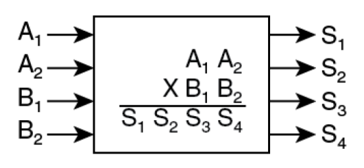 Solved You are to implement a 2-bit multiplier, which | Chegg.com