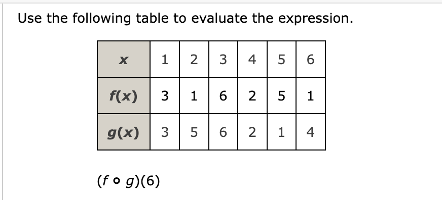 Solved Use the following table to evaluate the expression. | Chegg.com