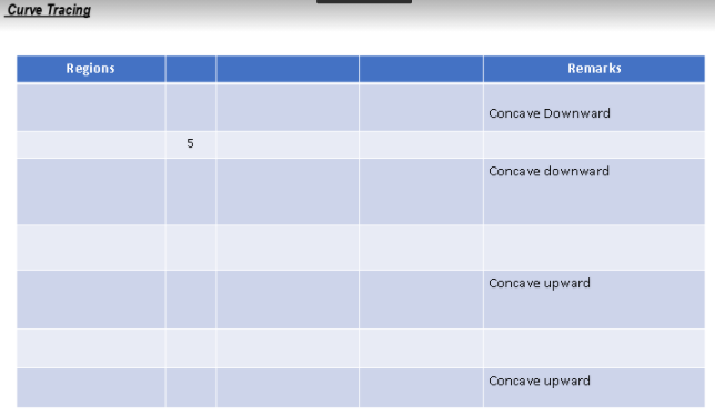 Solved Pointers to fonder in tracing the curve: 1. Find the | Chegg.com