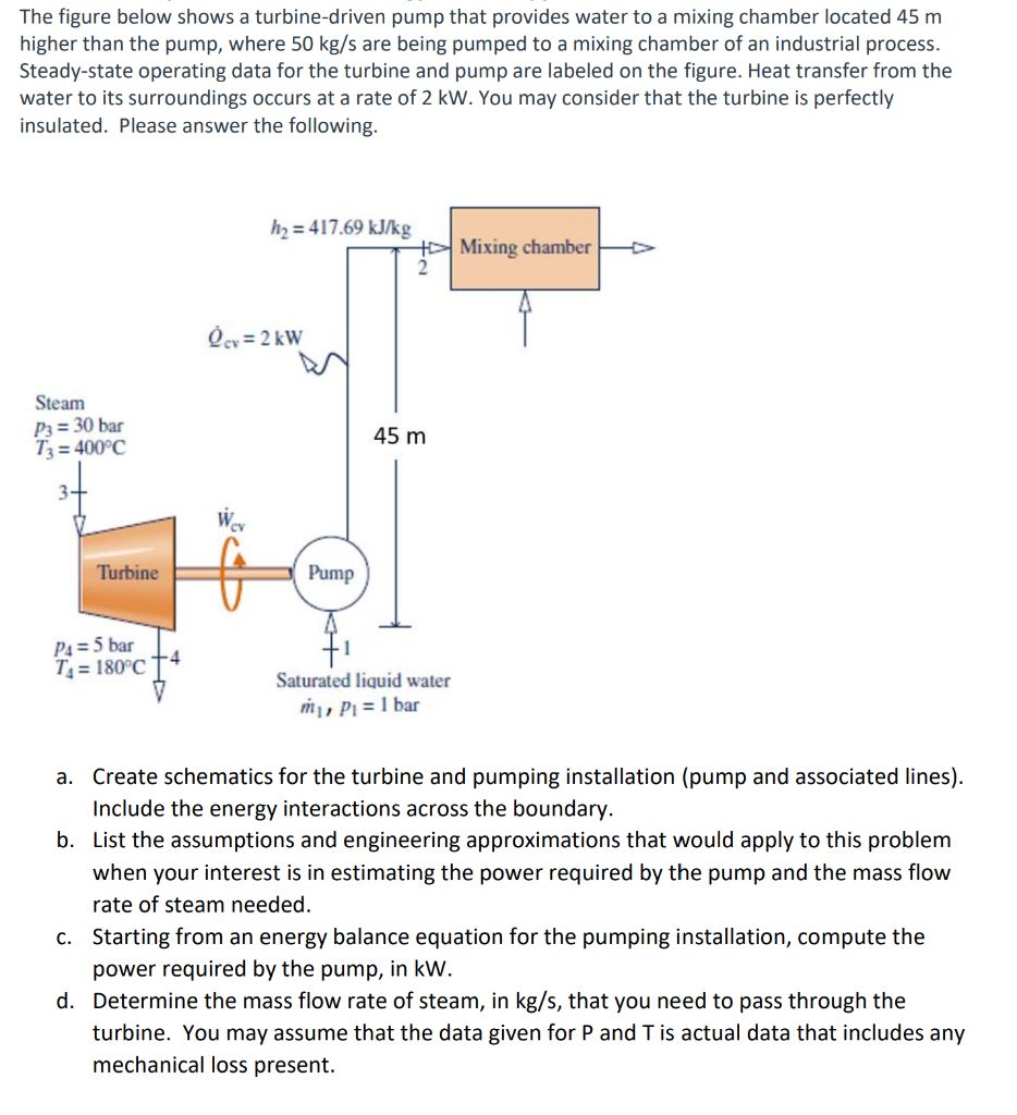 Solved The figure below shows a turbine-driven pump that | Chegg.com