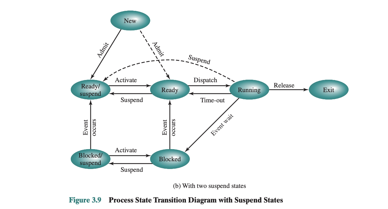 Solved 1 Process Priority and Swapping Consider the state | Chegg.com