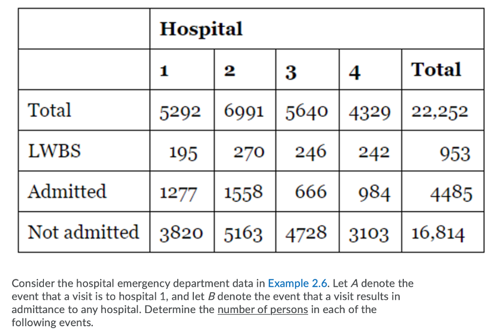 Solved Consider the hospital emergency room data in Example | Chegg.com