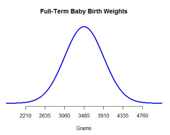 Solved Birth weights of full-term babies in the United | Chegg.com