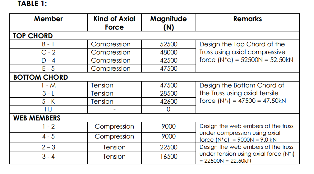 The truss diagram of a 12.00 meters steel truss is | Chegg.com