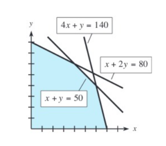 Solved A) Determine all five corners of the feasible | Chegg.com