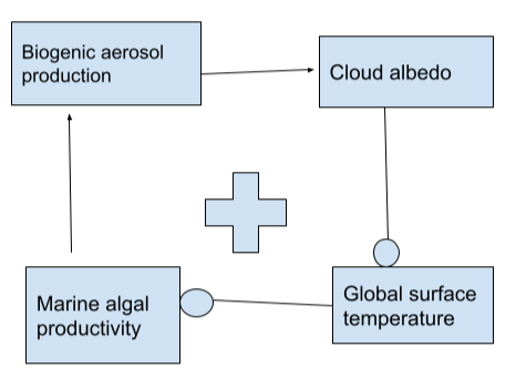 Construct a Daisyworld-like model of the | Chegg.com