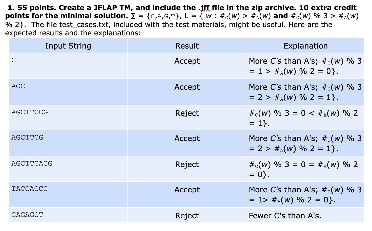 Solved = = 1. 55 points. Create a JFLAP TM, and include the | Chegg.com