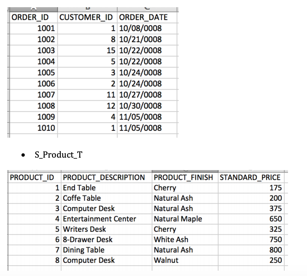 Solved Based on the SQL script file for Pine Valley | Chegg.com