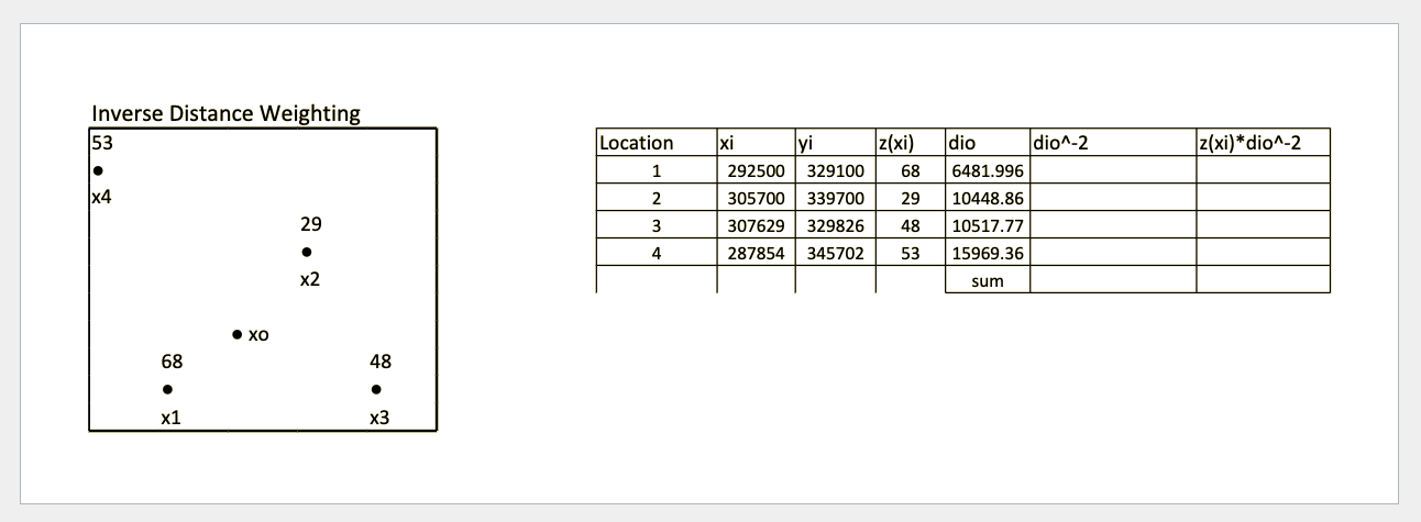 Solved Q3. Define the inverse distance weighting (IDW) | Chegg.com