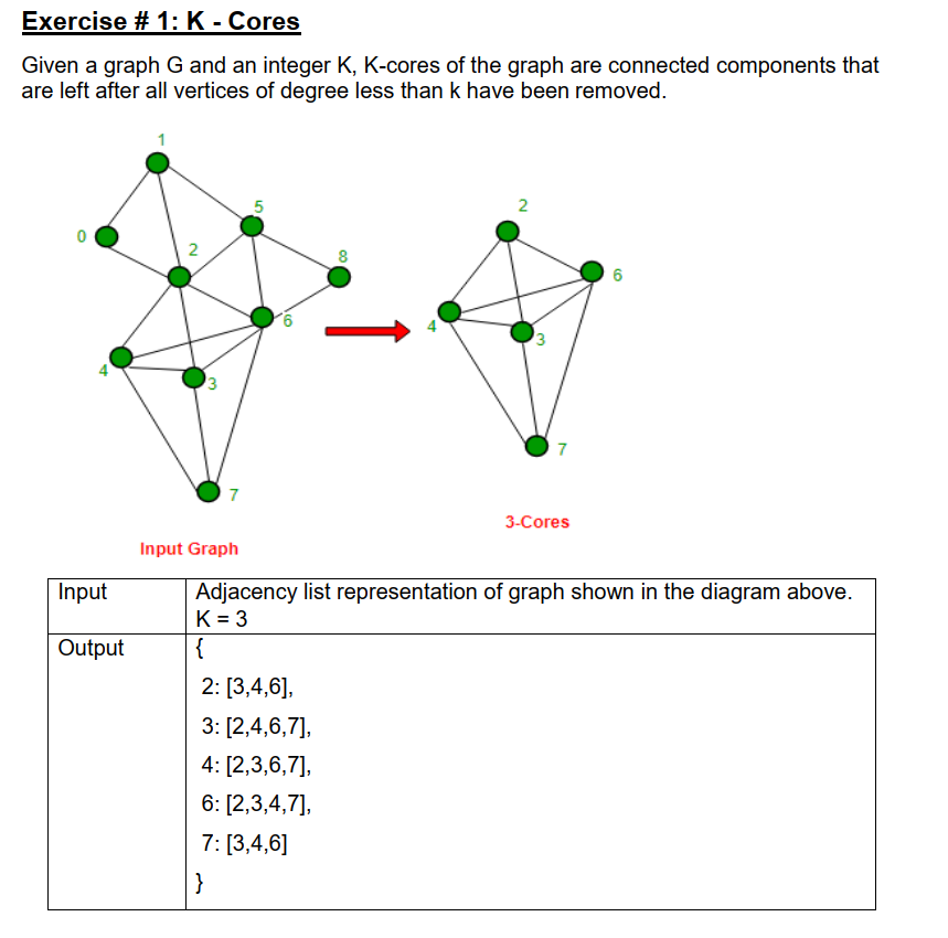 Solved Exercise #1: K-Cores Given a graph G and an integer | Chegg.com