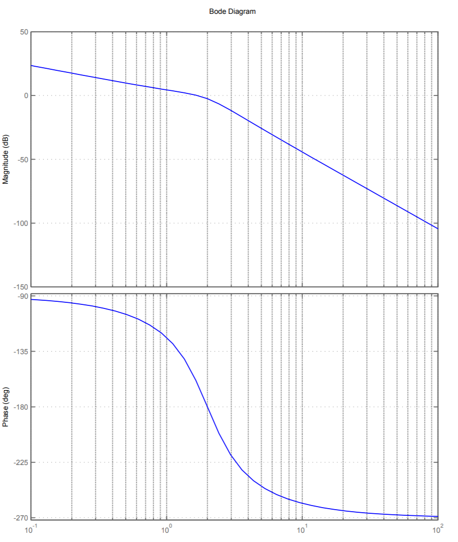 Solved A unity-negative-feedback system has the | Chegg.com