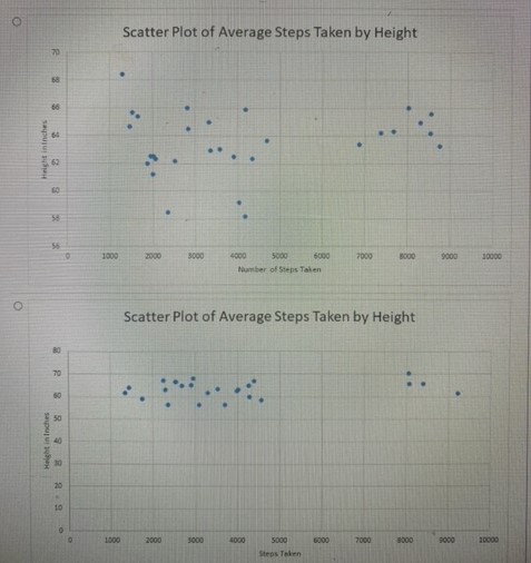 Solved Scatter Plot of Average Steps Taken by | Chegg.com