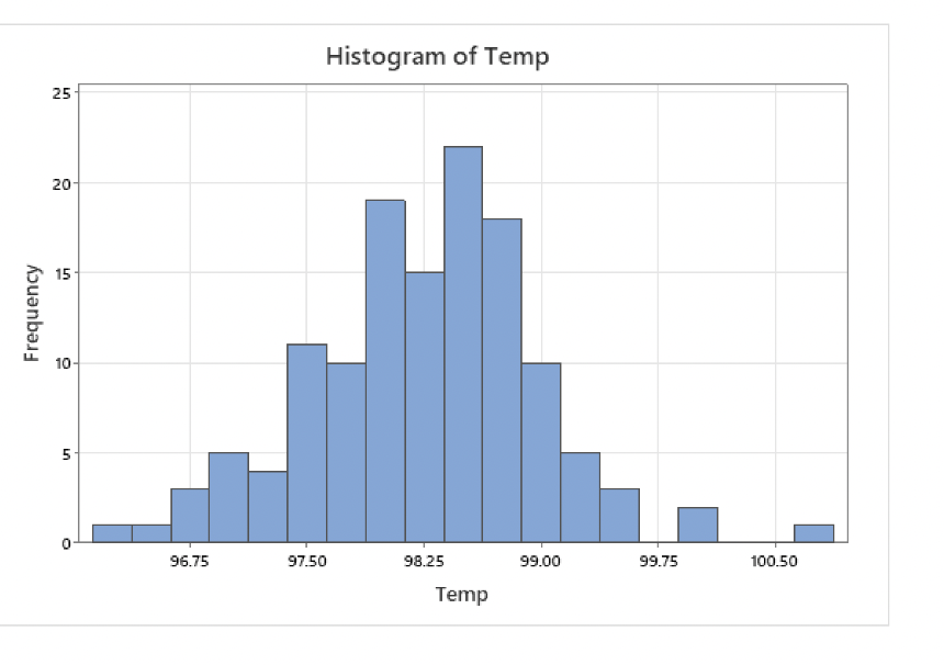 A) Make a histogram of Temp. Does the data seem to | Chegg.com