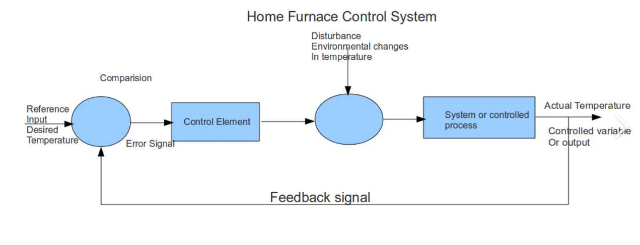Solved For this block diagram of a furnace could you show me | Chegg.com