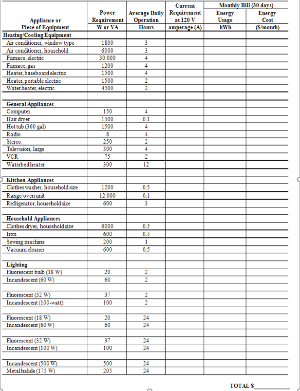 Solved Equipment and appliances shown in the attached table | Chegg.com
