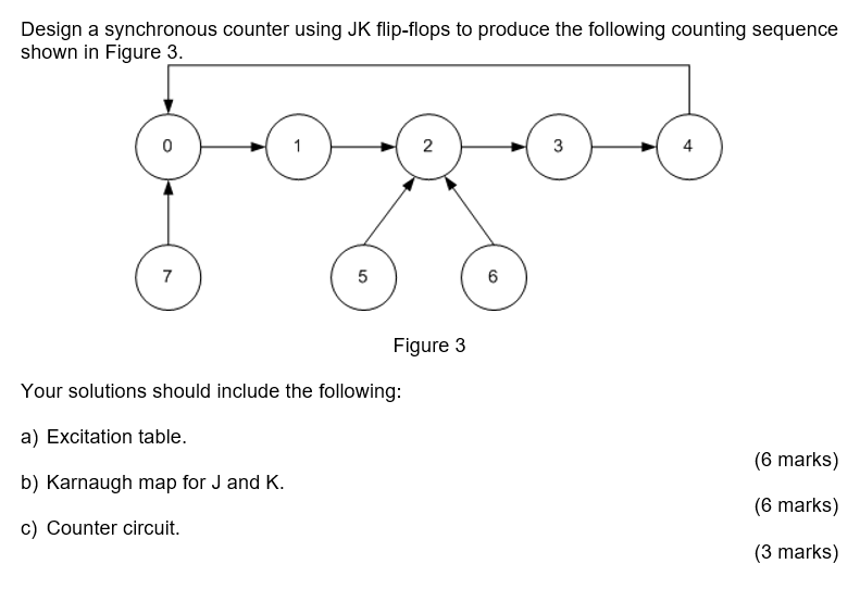Solved Design a synchronous counter using JK flip-flops to | Chegg.com