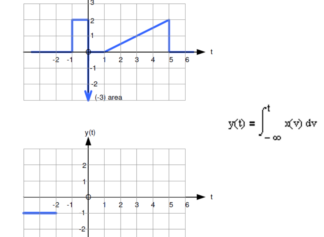 Solved 1. An integration problem. A signal x(t) is shown on | Chegg.com