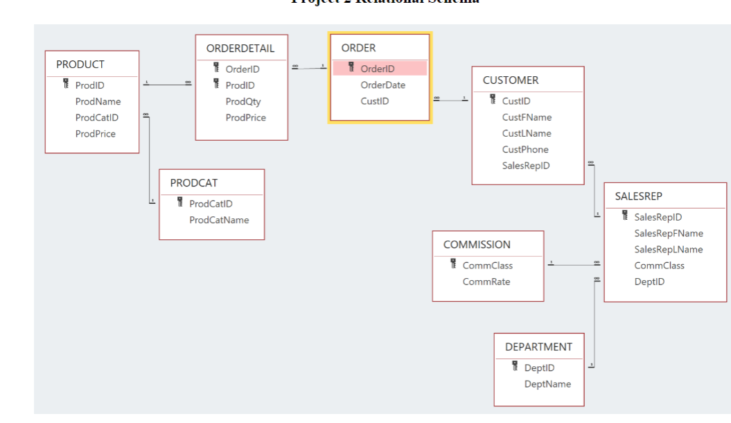 Solved ORDERDETAIL ORDER PRODUCT OrderlD OrderlD CUSTOMER | Chegg.com
