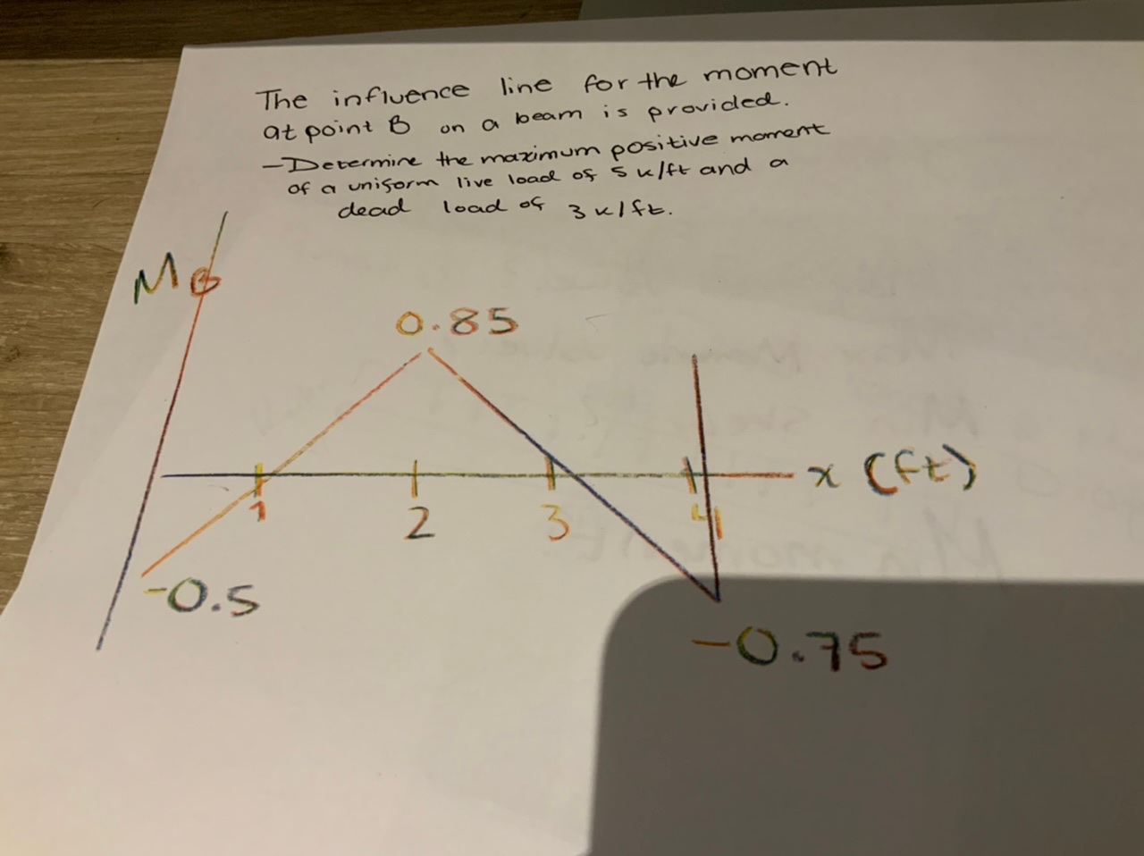 Solved The influence line for the moment at point B on a | Chegg.com