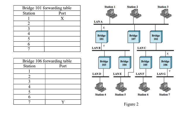 Solved For the LAN configuration shown in Figure 2, complete | Chegg.com
