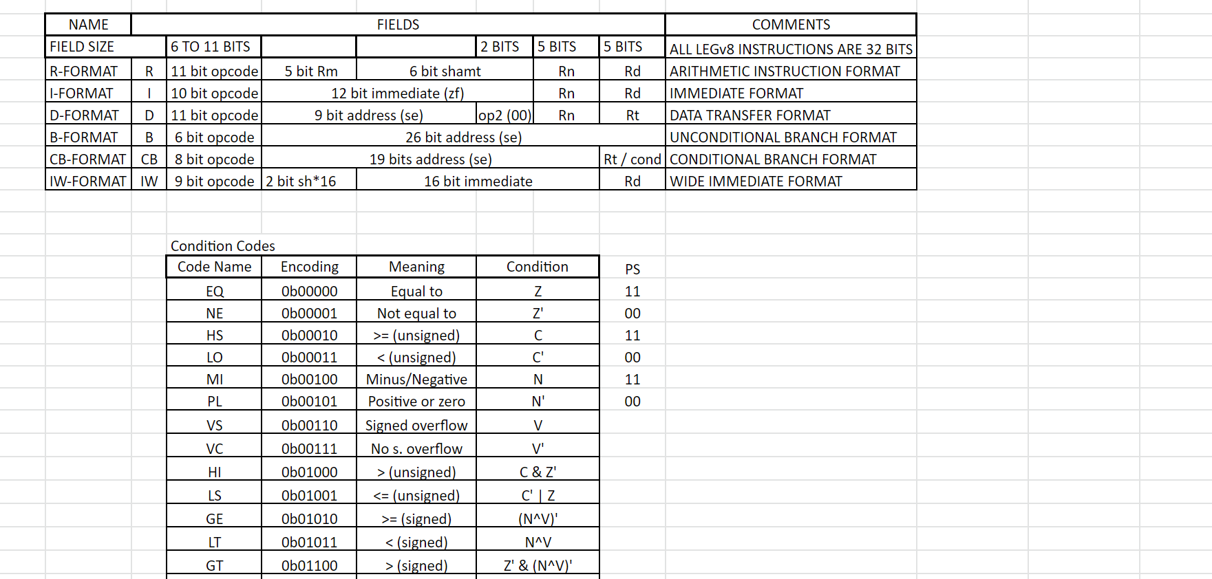 Solved Suppose you have two binary digits A1Ao stored in X3 | Chegg.com