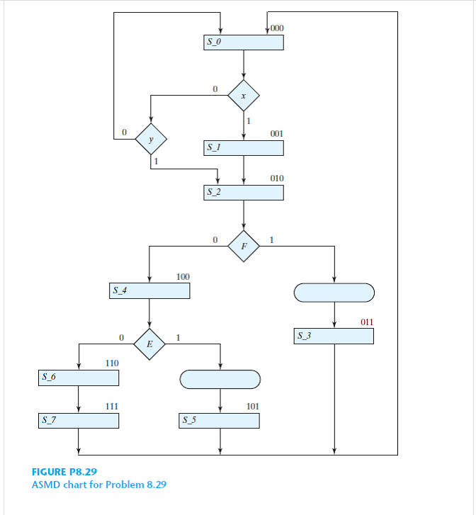 Solved An incomplete ASMD chart for a finite state machine | Chegg.com