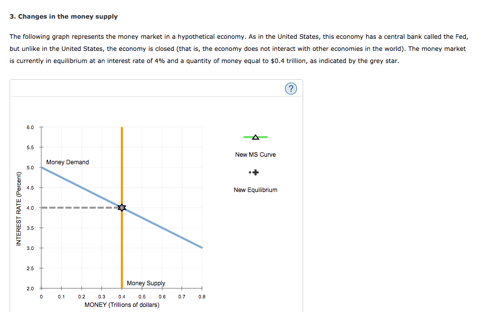 Solved 3. Changes in the money supply The following graph | Chegg.com