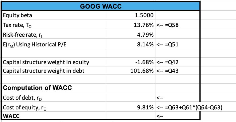 GOOG WACC Equity beta Tax rate, TC | Chegg.com
