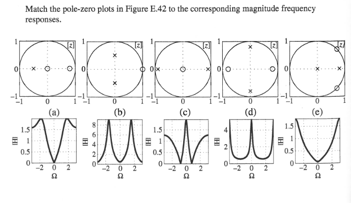 Solved Match the pole-zero plots in Figure E.42 to the | Chegg.com
