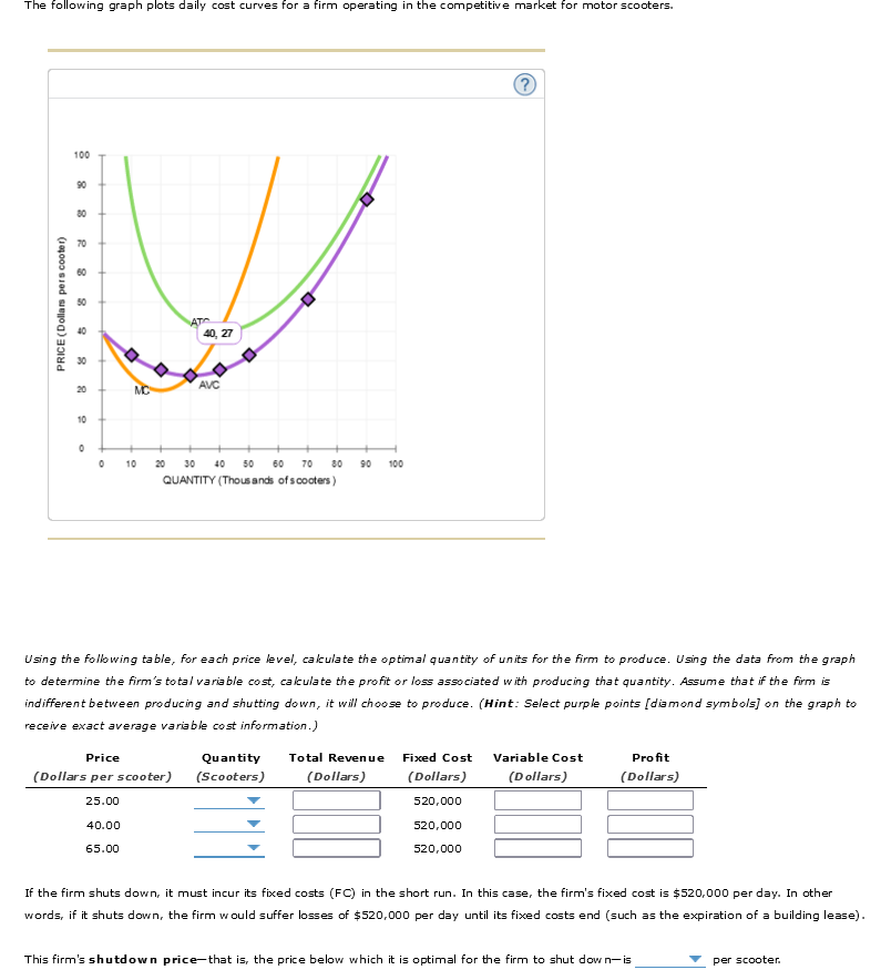 Solved Using the following table, for each price kevel, | Chegg.com