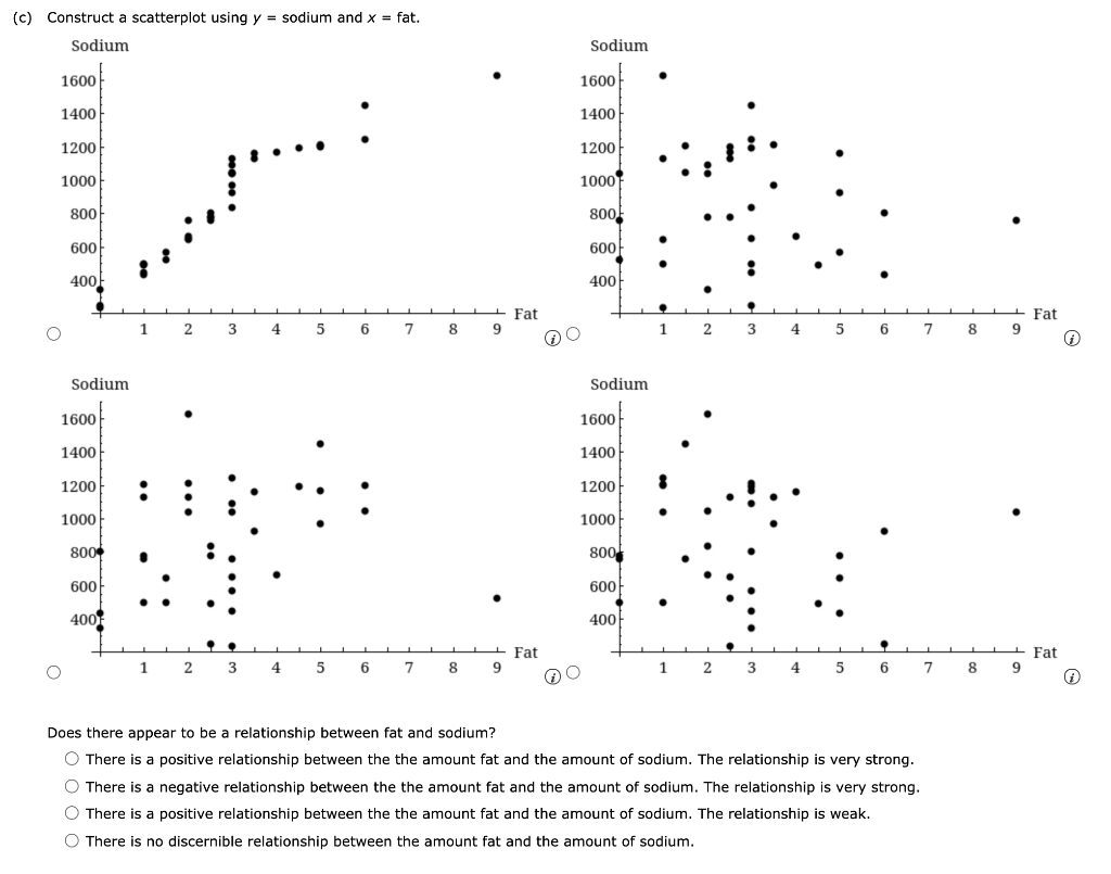 Solved (c) Construct a scatterplot using y = sodium and x | Chegg.com