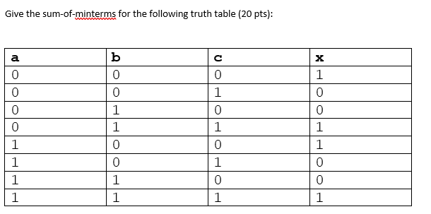 Solved Give the sum-of-minterms for the following truth | Chegg.com