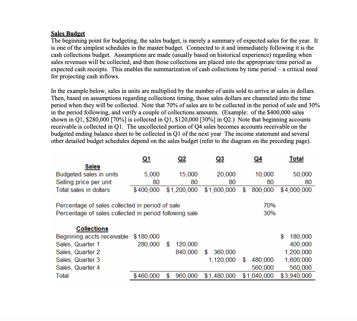 Solved Sales Budget The beginning point for budgeting, the | Chegg.com
