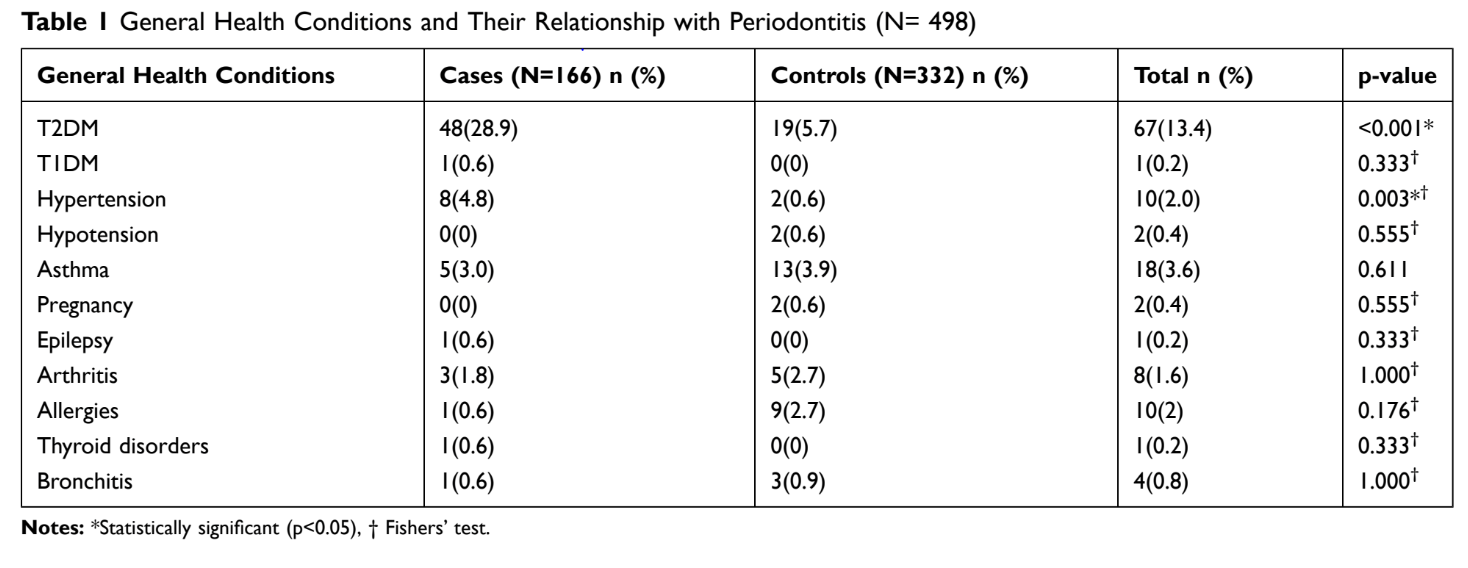 Consider the relationship between T2DM and | Chegg.com