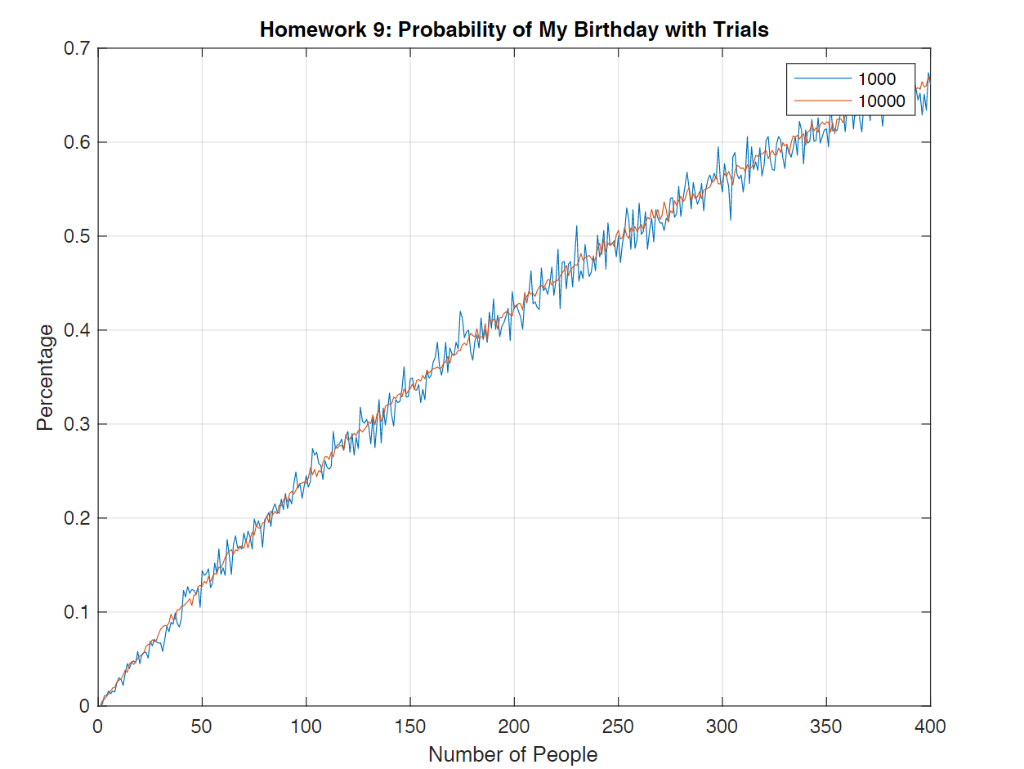 Solved Using Matlab Simulate The Experiment Of Walking Into 1540