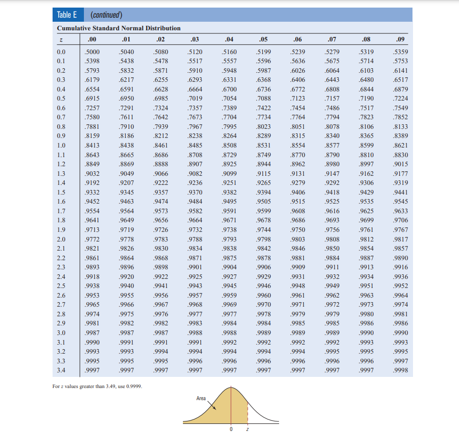 Solved Using the standard normal distribution, find each | Chegg.com