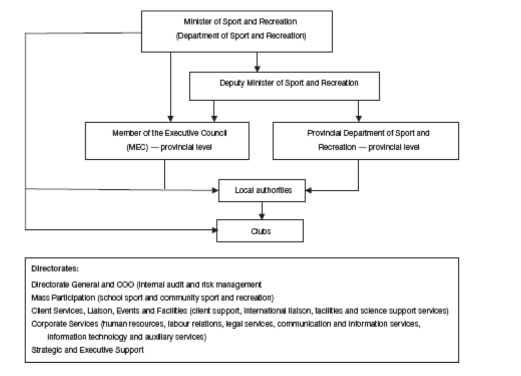 Look at the organogram of sport governance within | Chegg.com