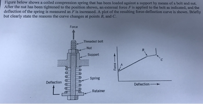Solved Figure below shows a coiled compression spring that | Chegg.com