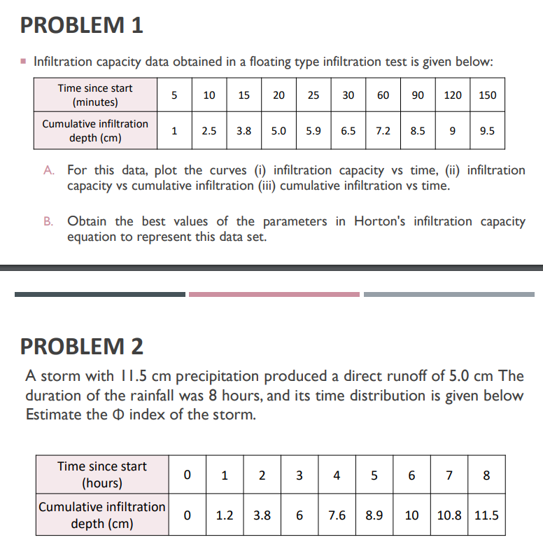 Solved PROBLEM 1 - Infiltration capacity data obtained in a | Chegg.com