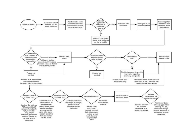 Solved In the article titled “Mapping the patient process | Chegg.com