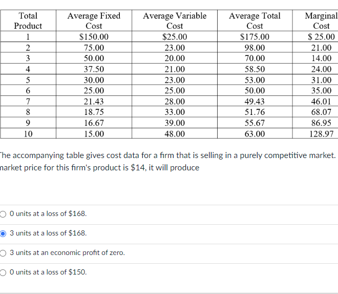 Solved he accompanying table gives cost data for a firm that | Chegg.com