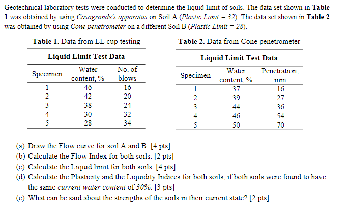 Solved Geotechnical laboratory tests were conducted to | Chegg.com