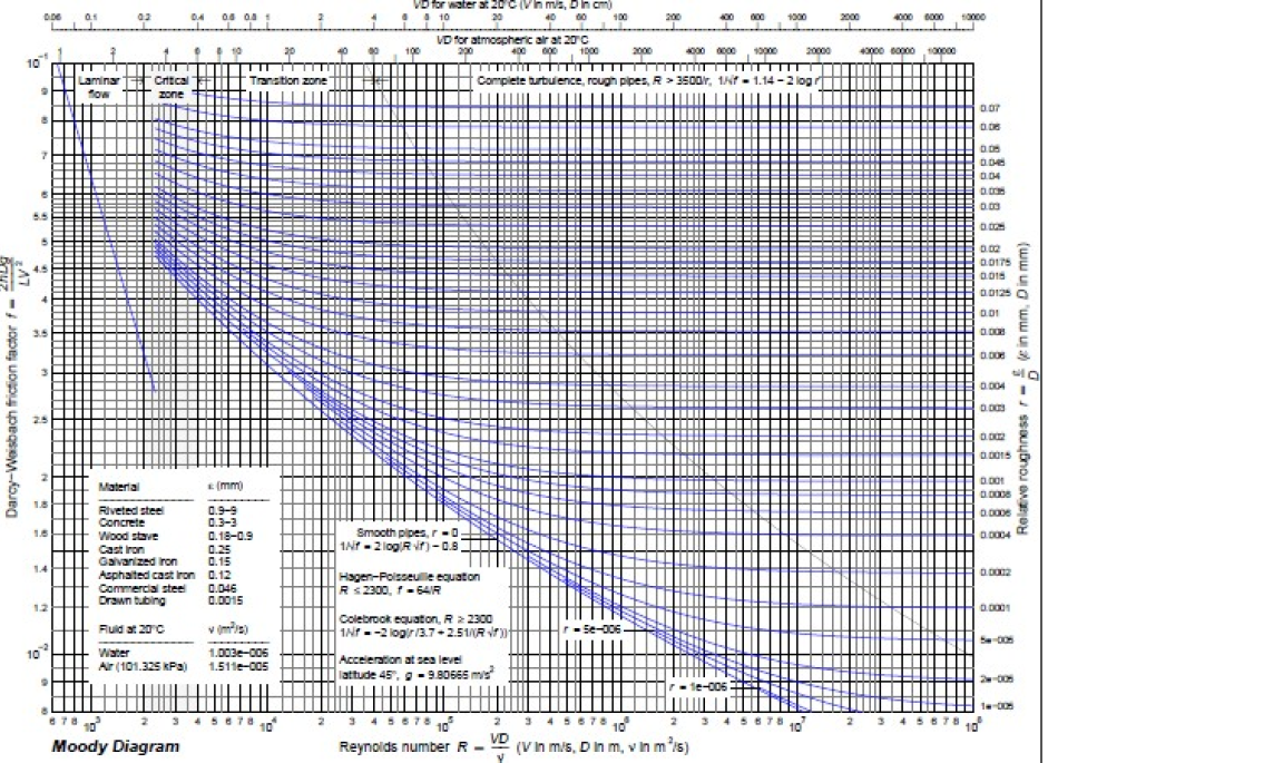 Solved Give the procedures in finding the friction factor f | Chegg.com