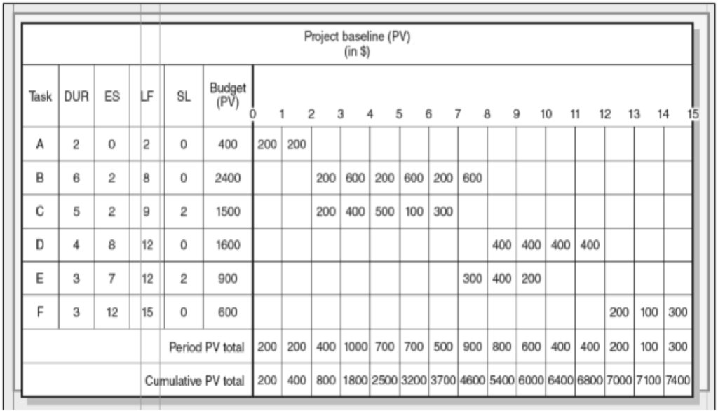 Solved Given the project network and baseline information | Chegg.com