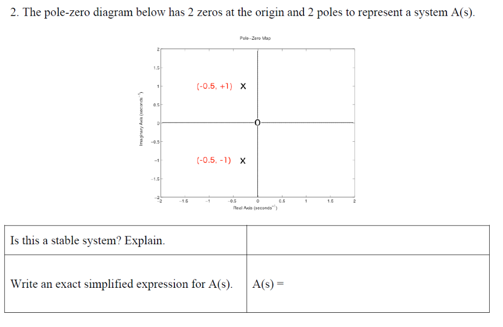 Solved 2. The pole-zero diagram below has 2 zeros at the | Chegg.com