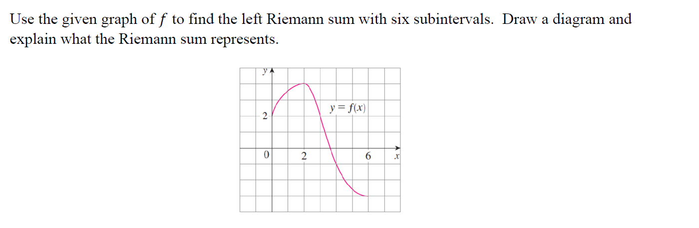 Solved Use the given graph of f to find the left Riemann sum | Chegg.com