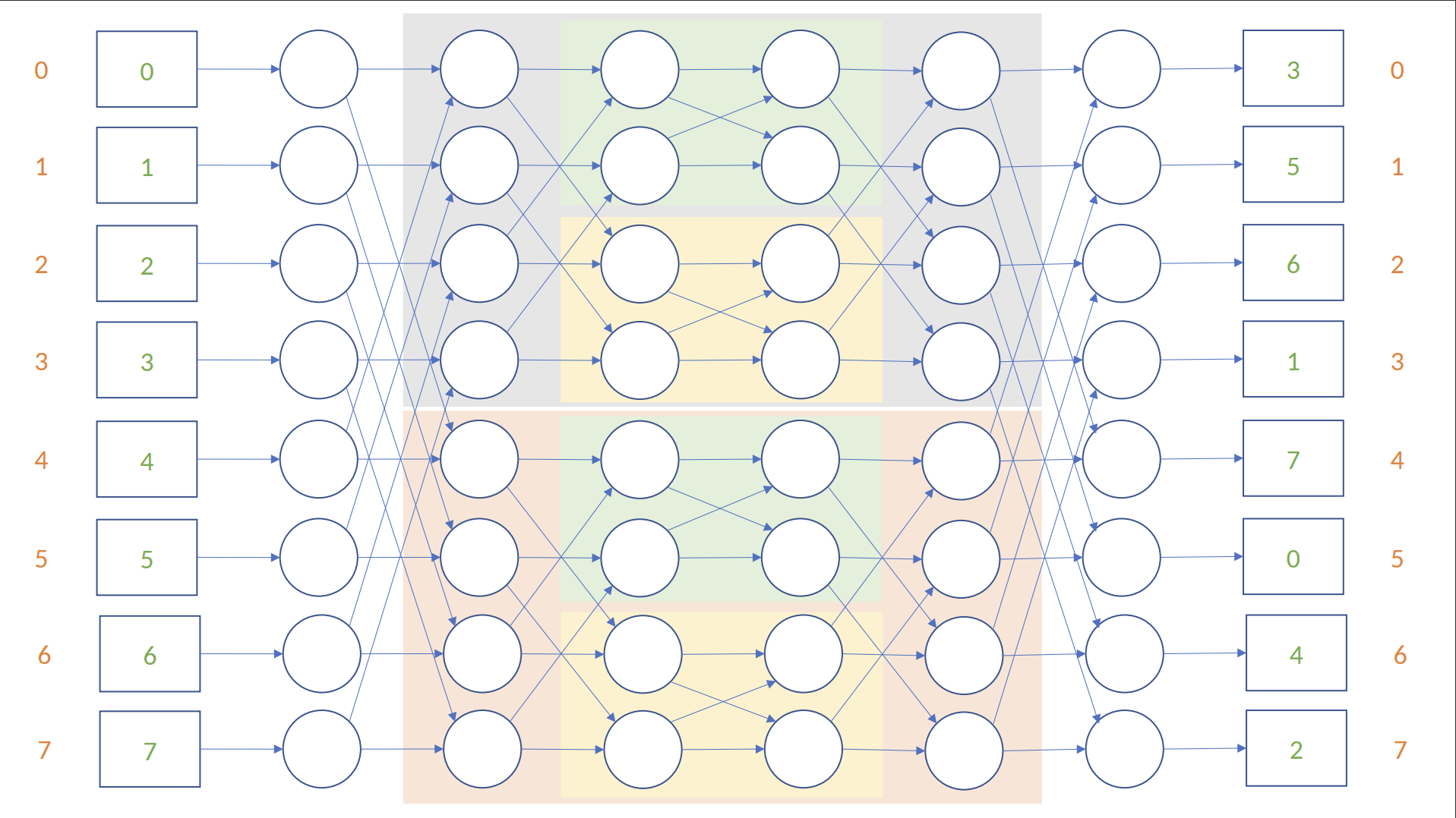 Solved Solve the 8x8 Benes network problem and submit your | Chegg.com