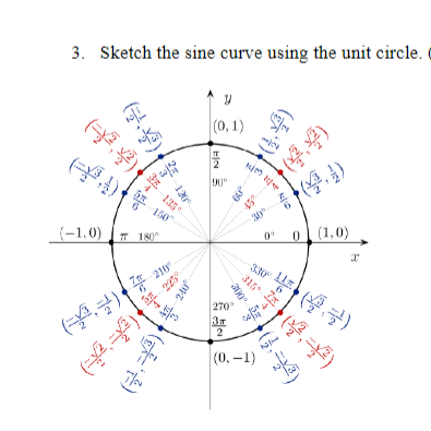 Solved 3. Sketch the sine curve using the unit circle. | Chegg.com